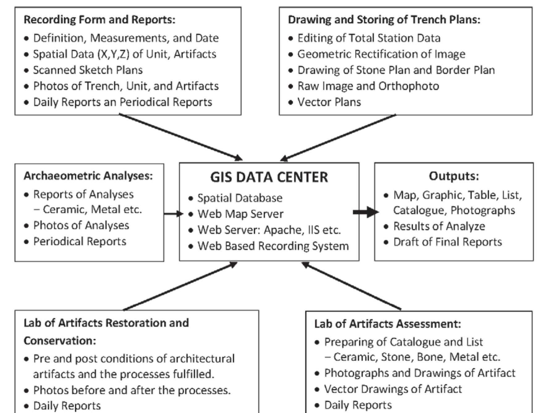 Gis based recording system for archaeological studies and