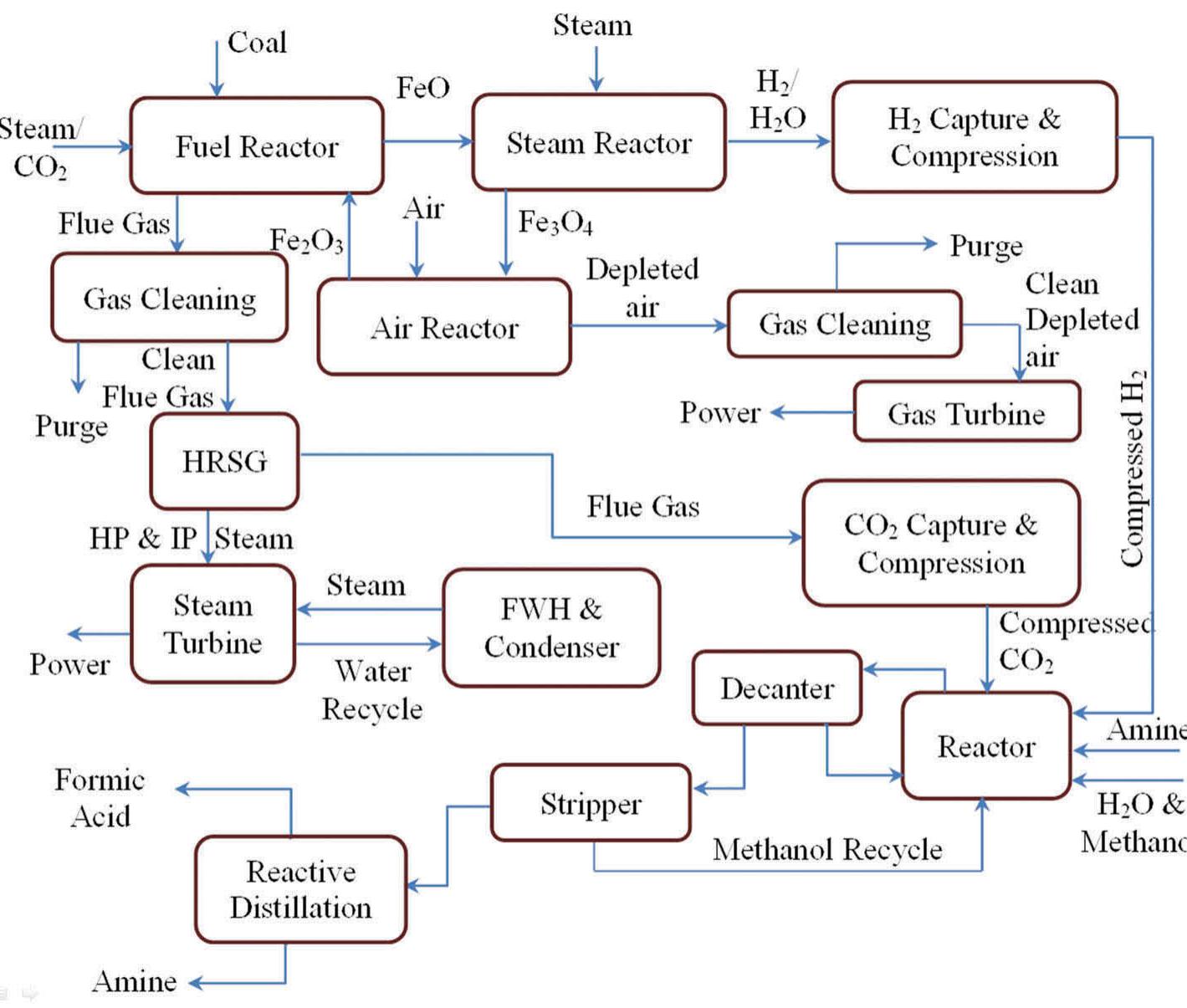 Simplified block diagram of cdcl plant integrated with co,