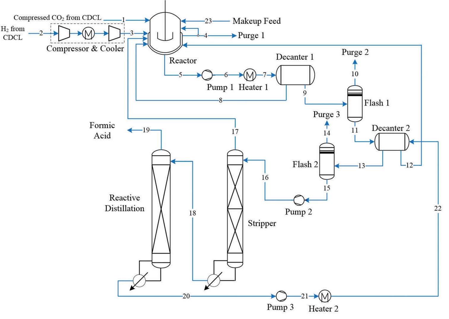 Process flow diagram for the formic acid synthesis from coz