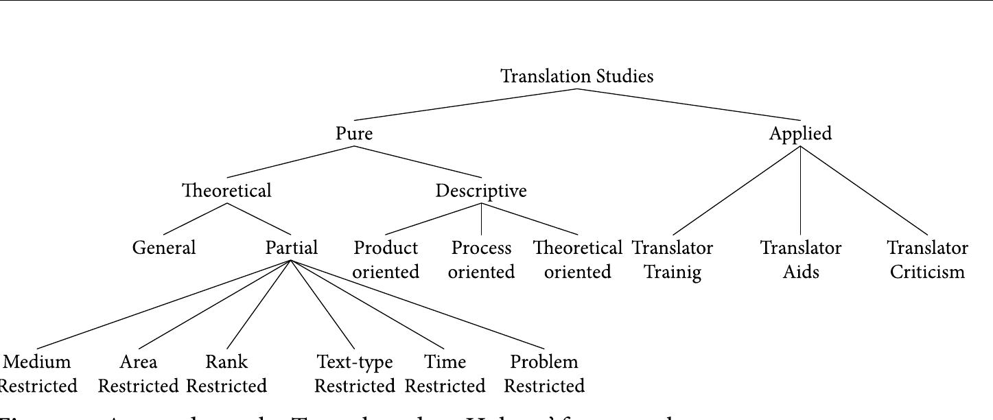 Mapping translation studies in china based on holmes/toury