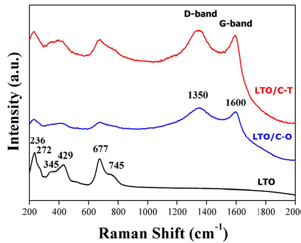 Raman spectra of the pristine lto, lto/c-o, and lto/c-t