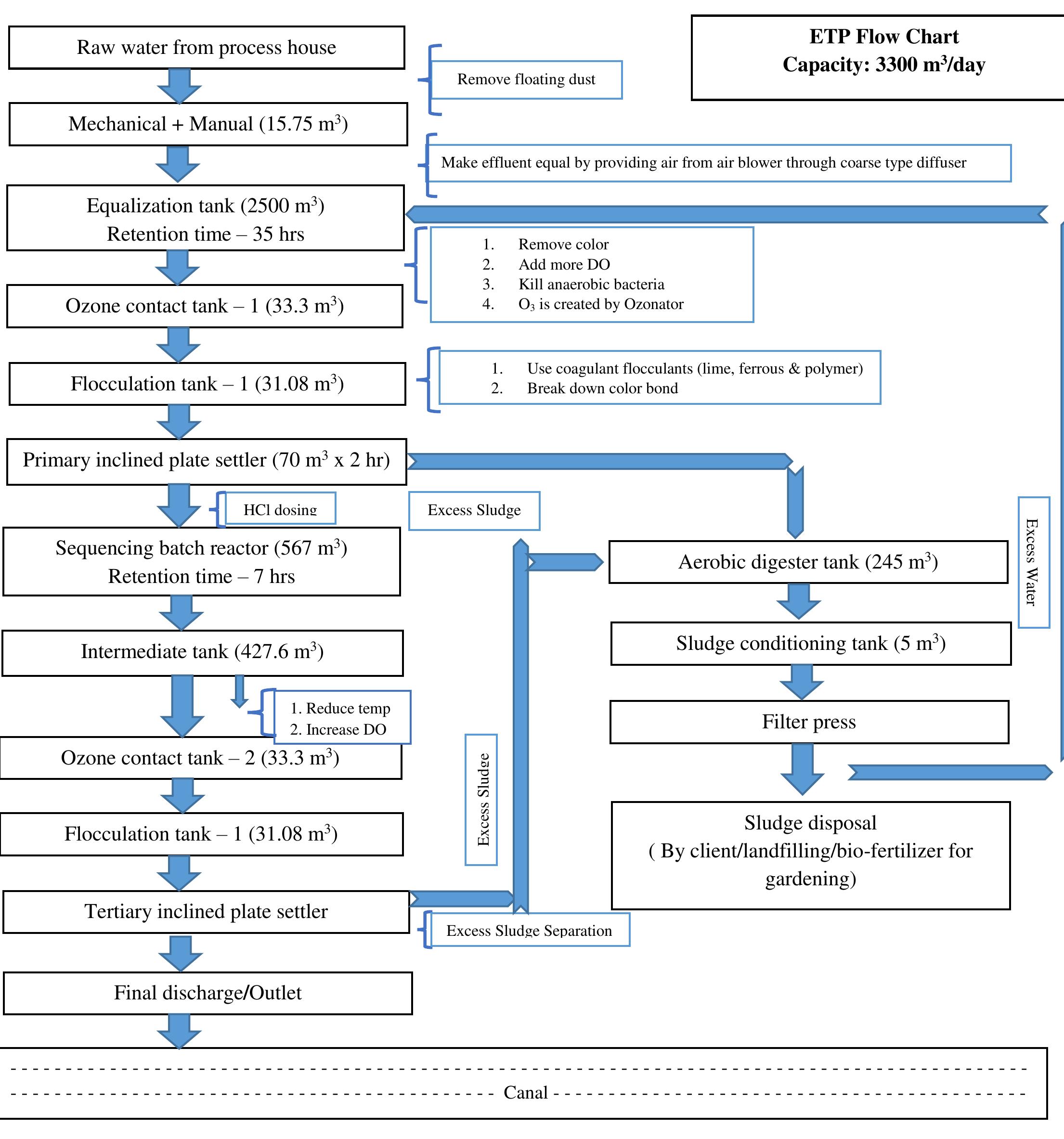 In figure 3.8 the flow diagram of echotex limited etps is
