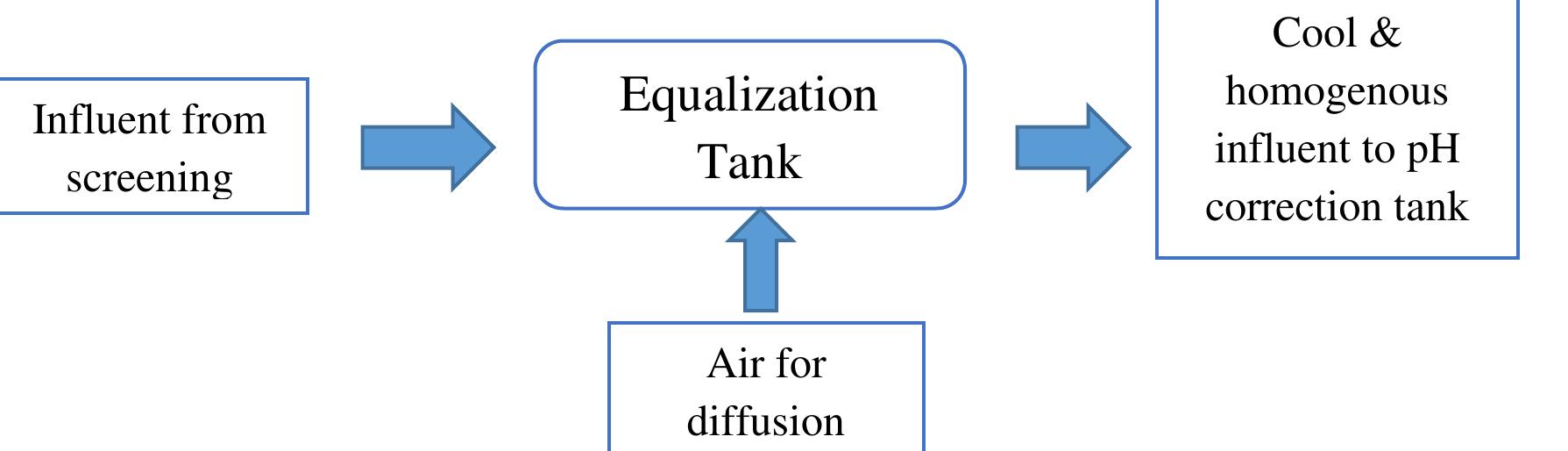 Figure 25 - from Evaluation of Effluent Treatment Plants of