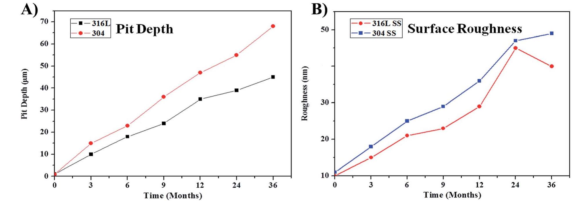 Pit depth and surface roughness of the exposed 316l and 304