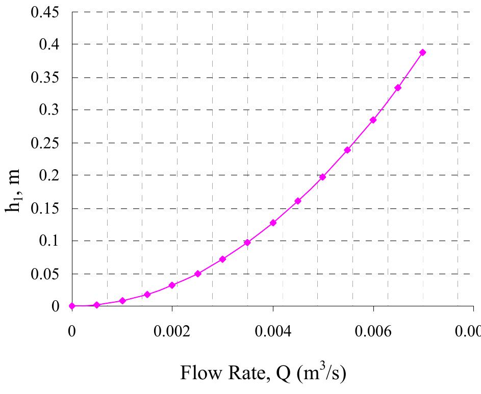 Impeller friction losses versus flow rater graph the