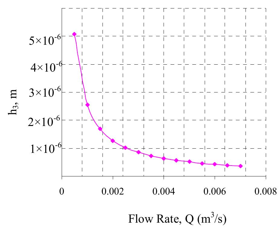 Disk friction losses versus flow rate graph the disk