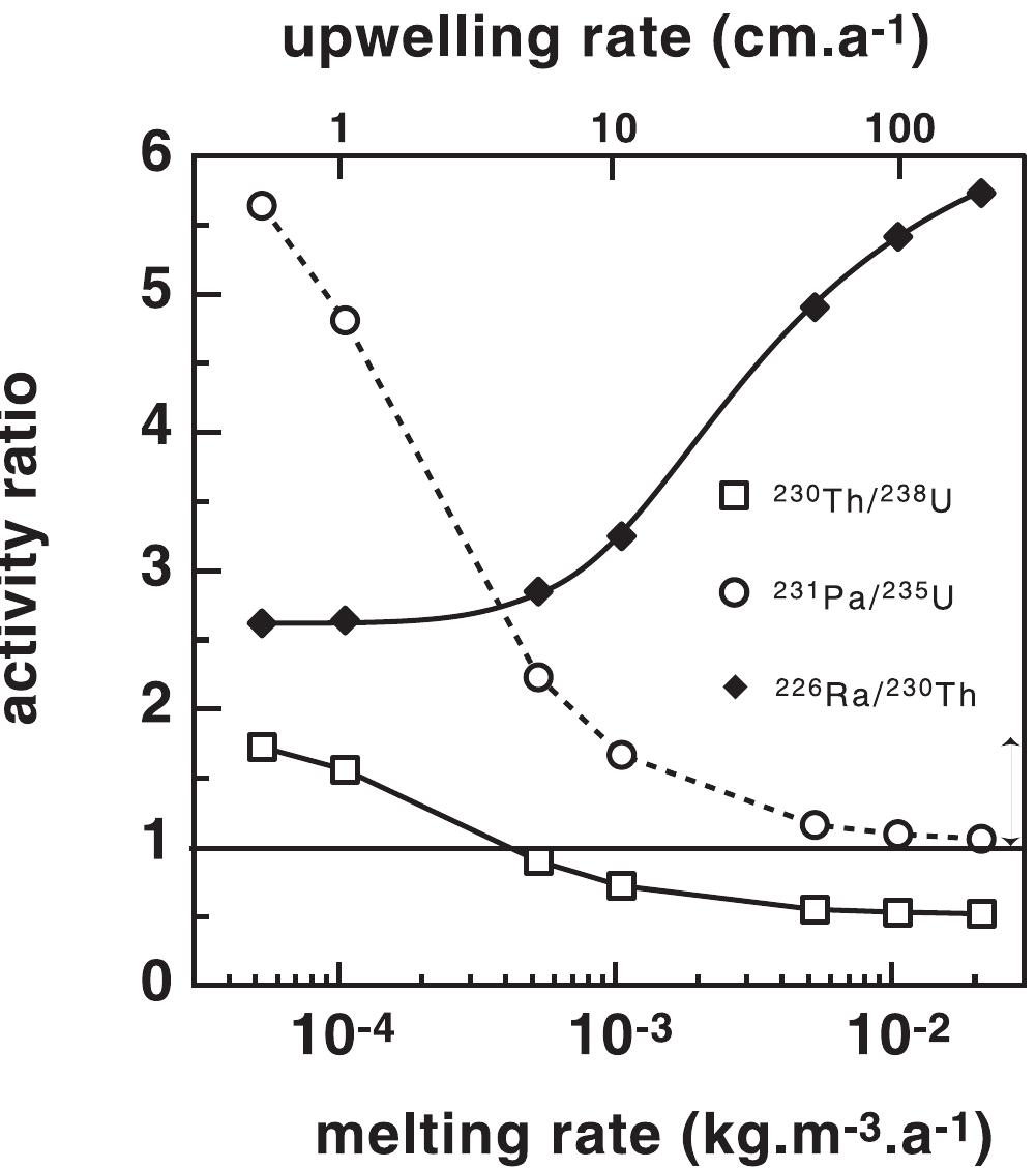 Model curves for the equilibrium porous flow melting model
