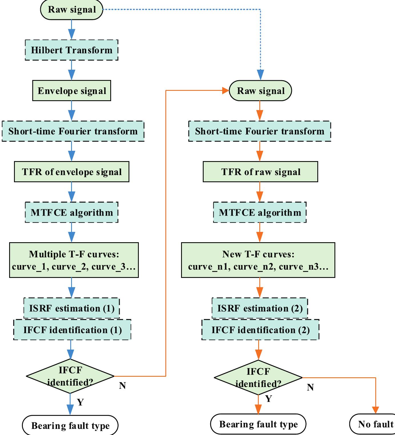 Flowchart of bearing fault diagnosis under time-varying