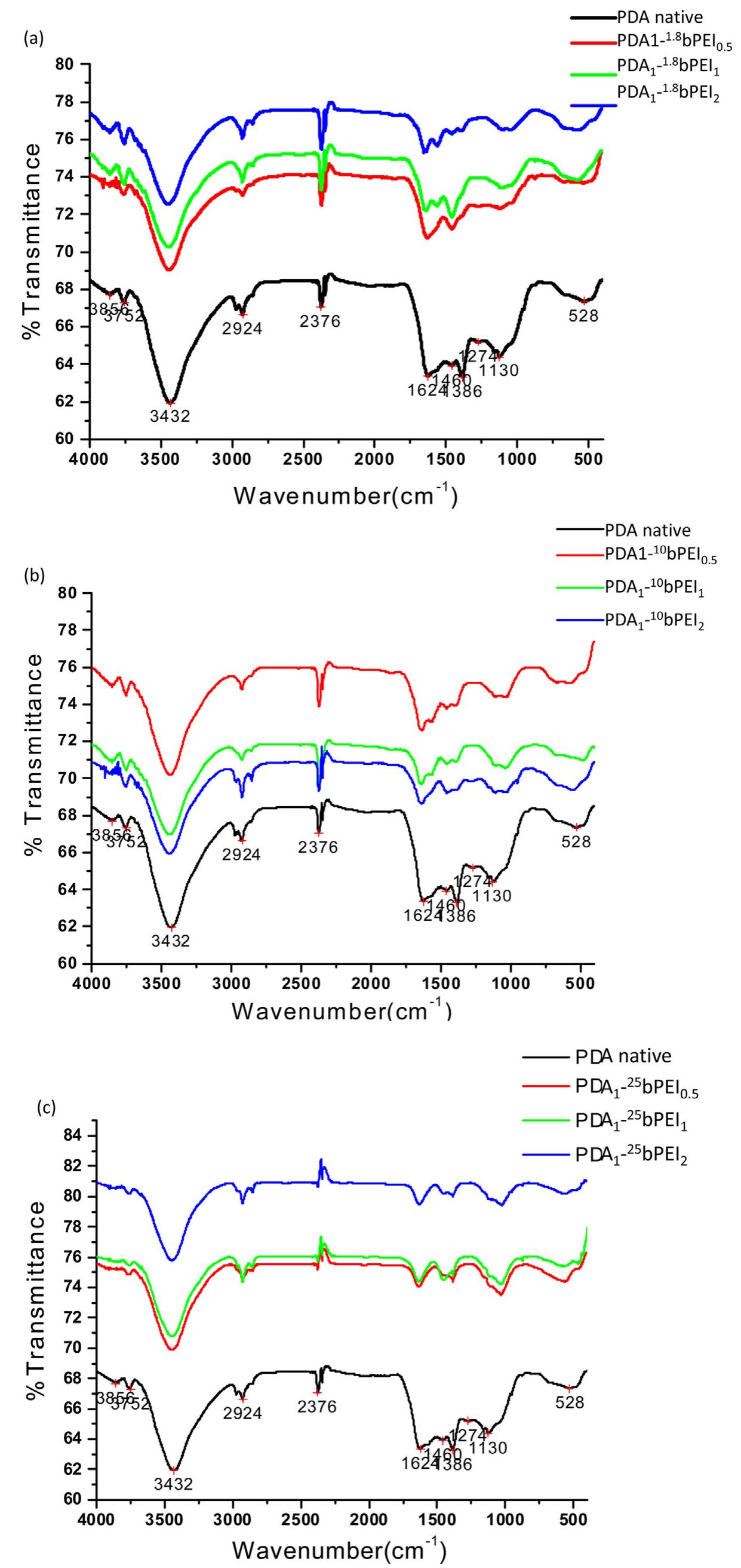Ftir spectra of (a) pda-!®bpei, (b) pda-!°bpei, and (c)