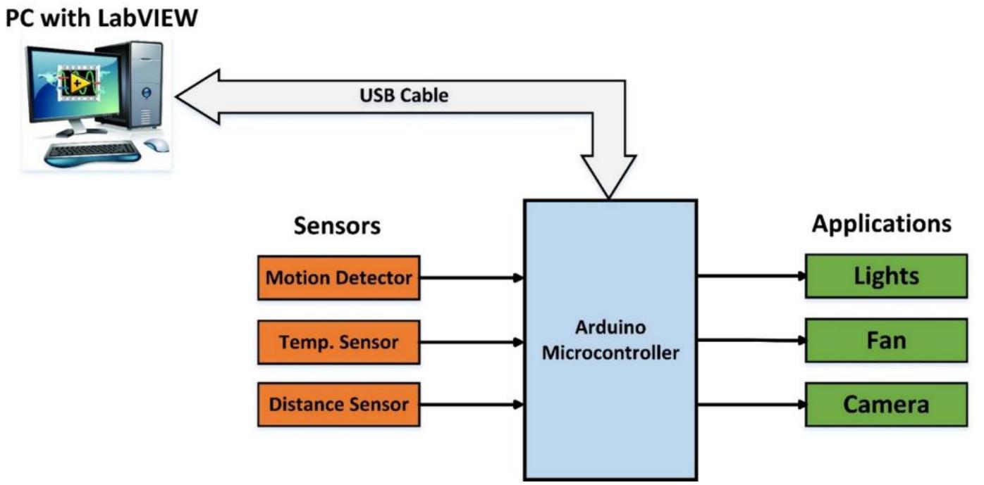 Proposed smart home automation system architecture. the