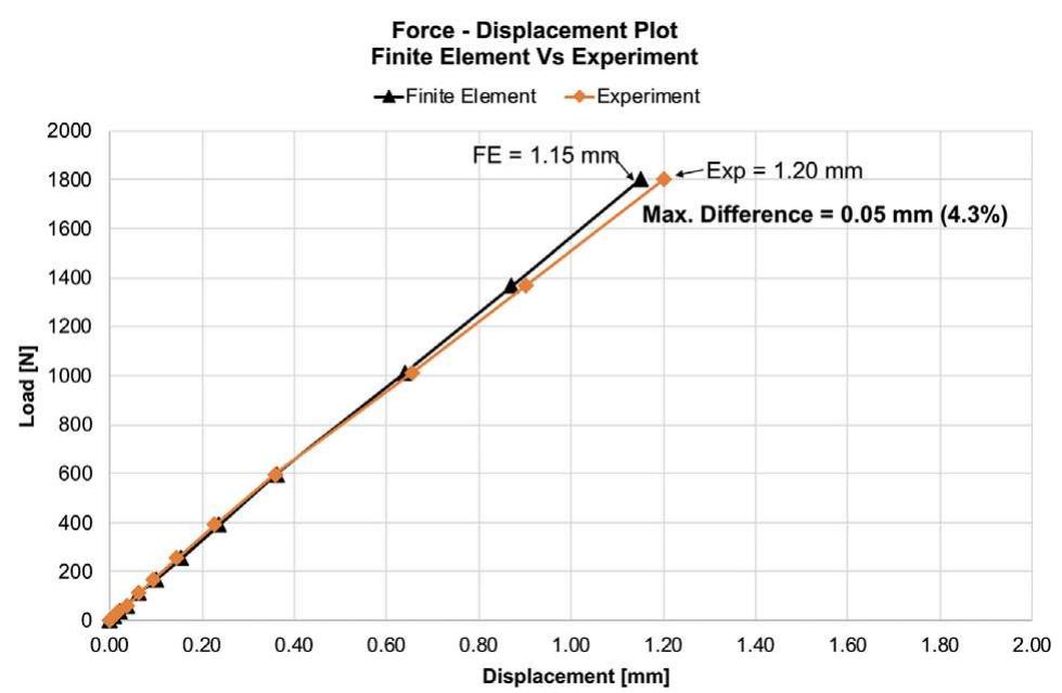 Femoral head force-displacement curve for the numerical and