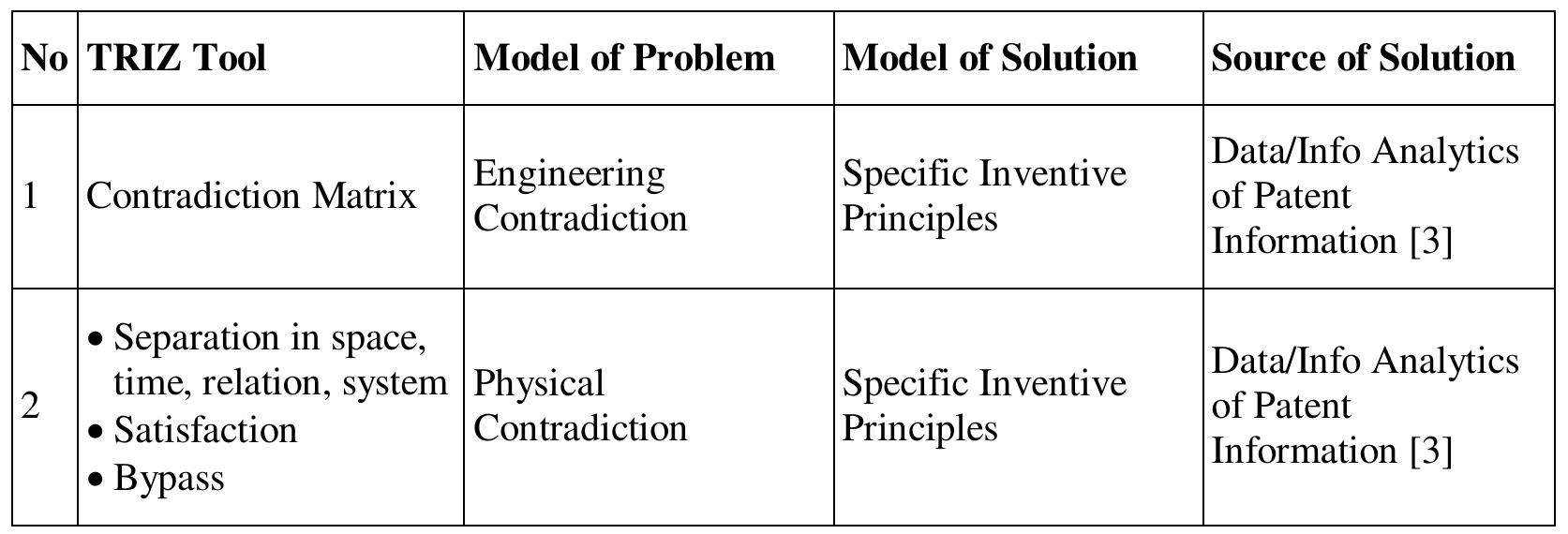 Triz Tools With Their Model Of Problem Model Of Solution
