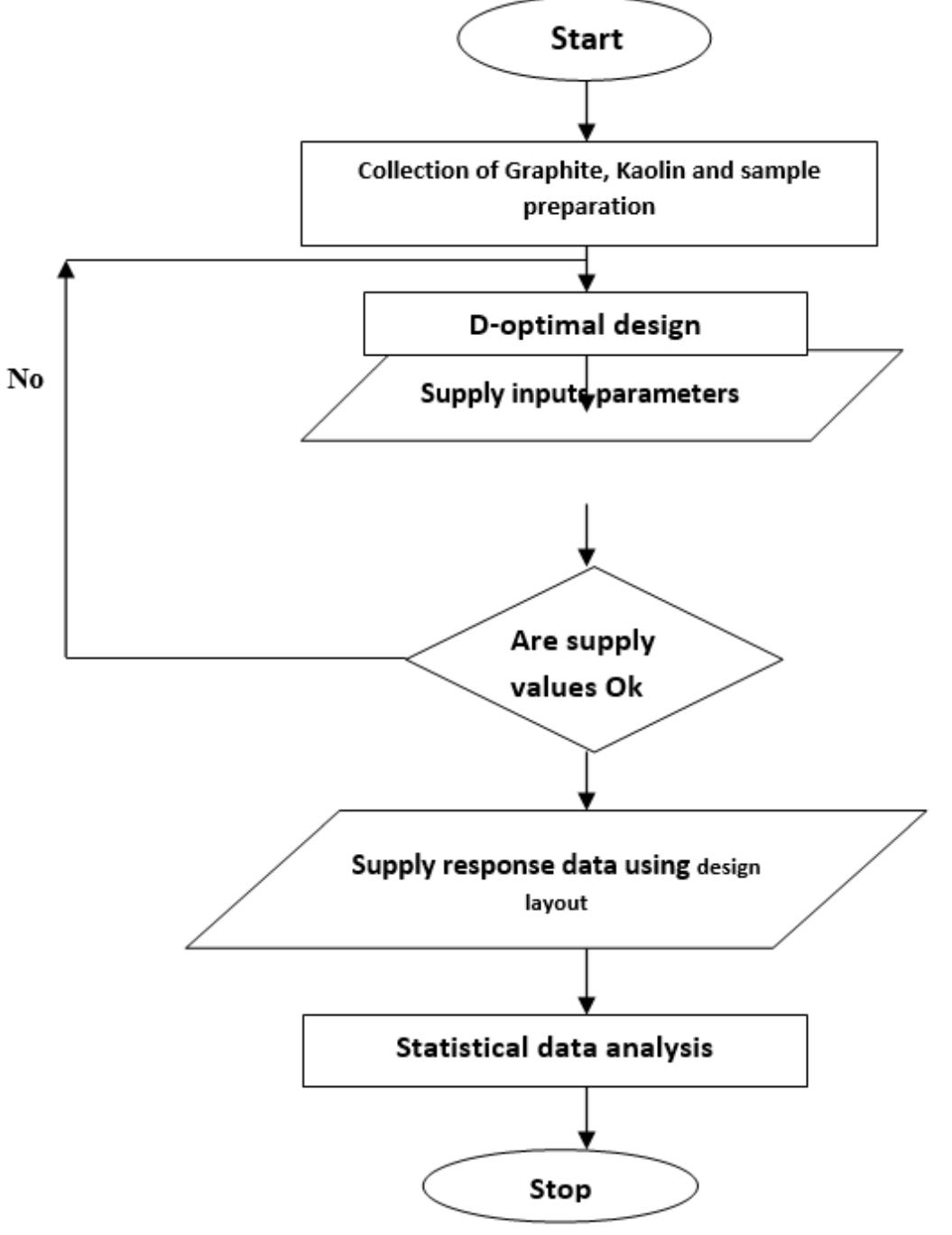 Flowchart showing the operational procedure for the mixture
