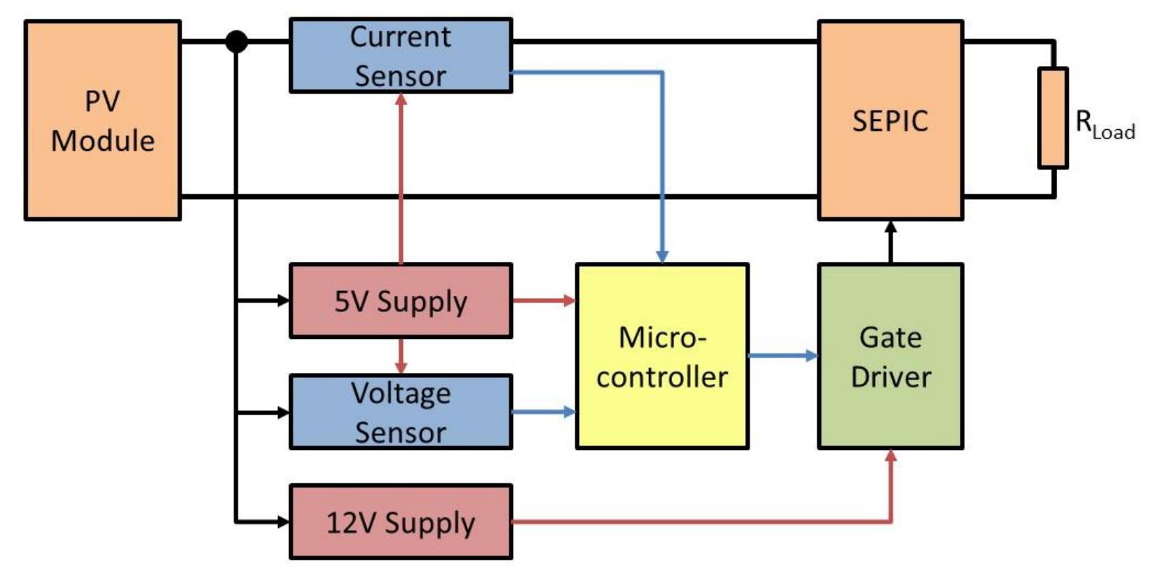 And outputs the pwm signal to the mosfet gate driver for