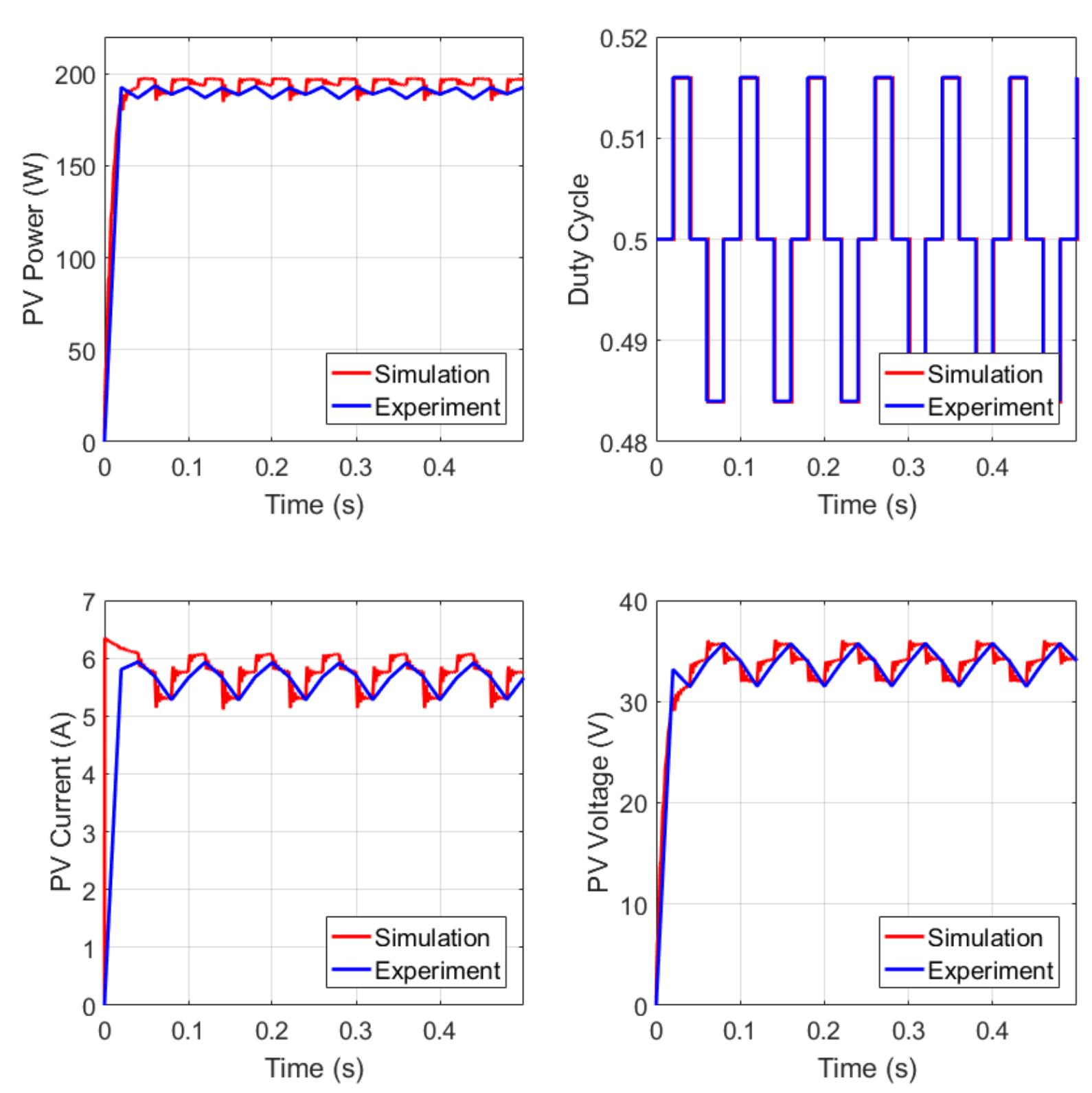 Larger than the value epo as shown in the simulation
