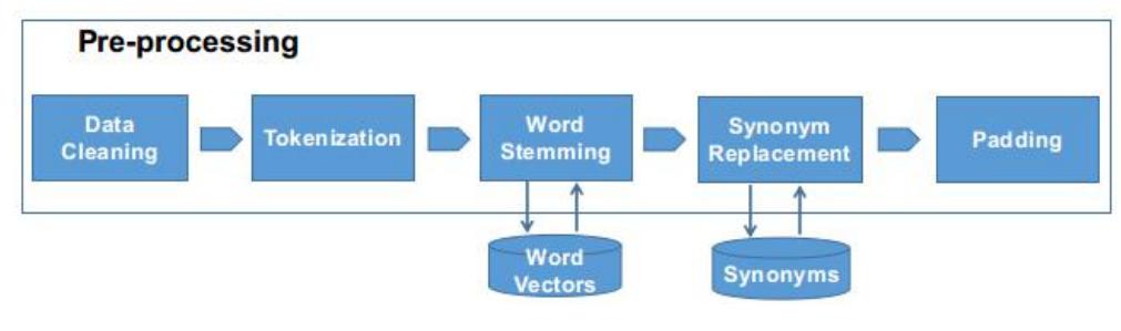 Pre-processing architecture the below diagram highlights the