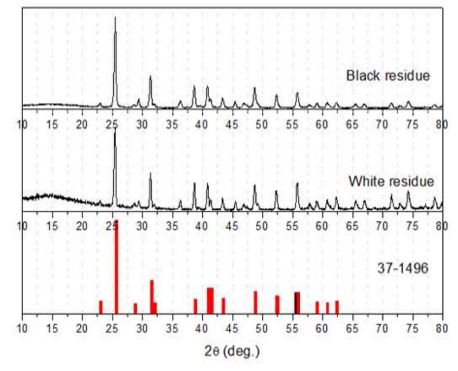 X-ray diffraction test result residues, xrd analysis was