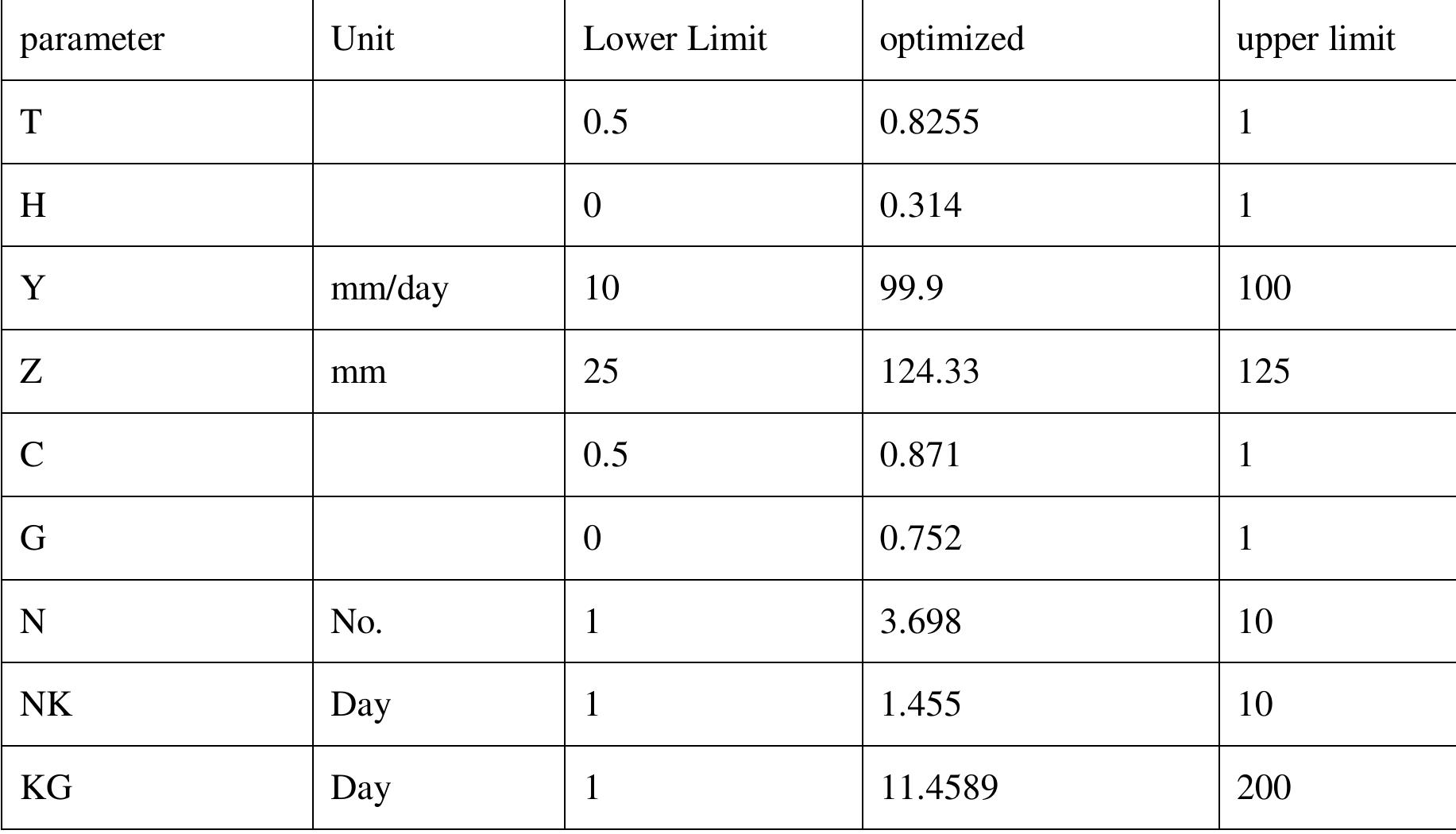 3. hec-hms model optimized parameter 2. smar model optimized
