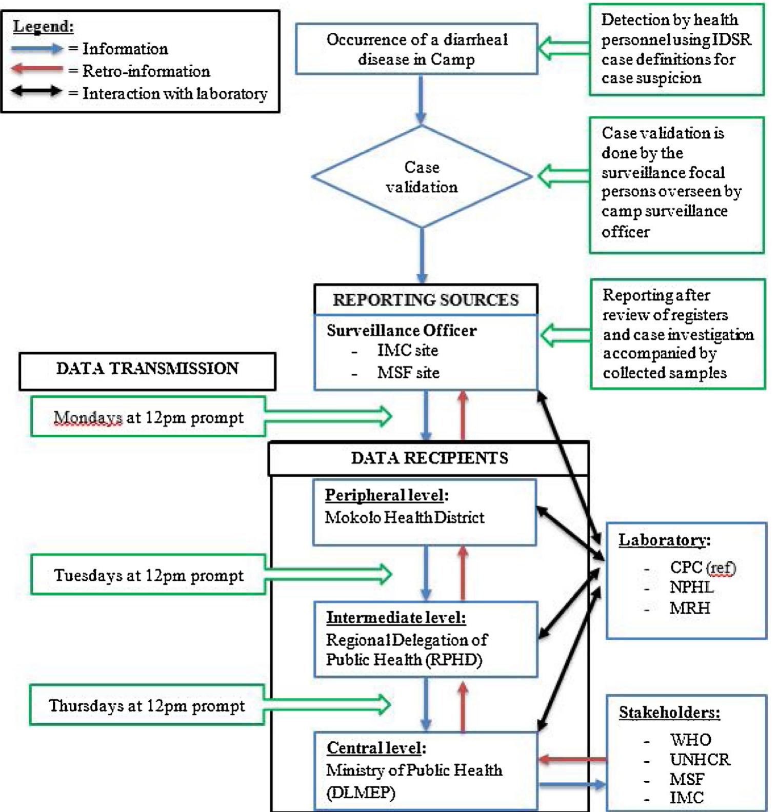 Information flow chart for the diarrheal disease