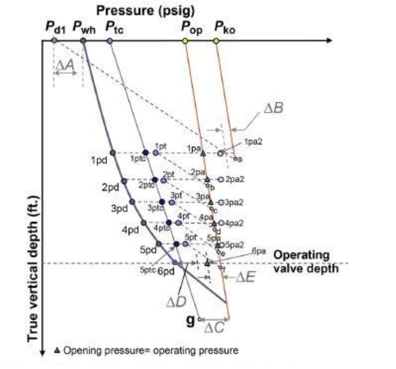 Figure 24 - Production Optimization Using Gas Lift Technique