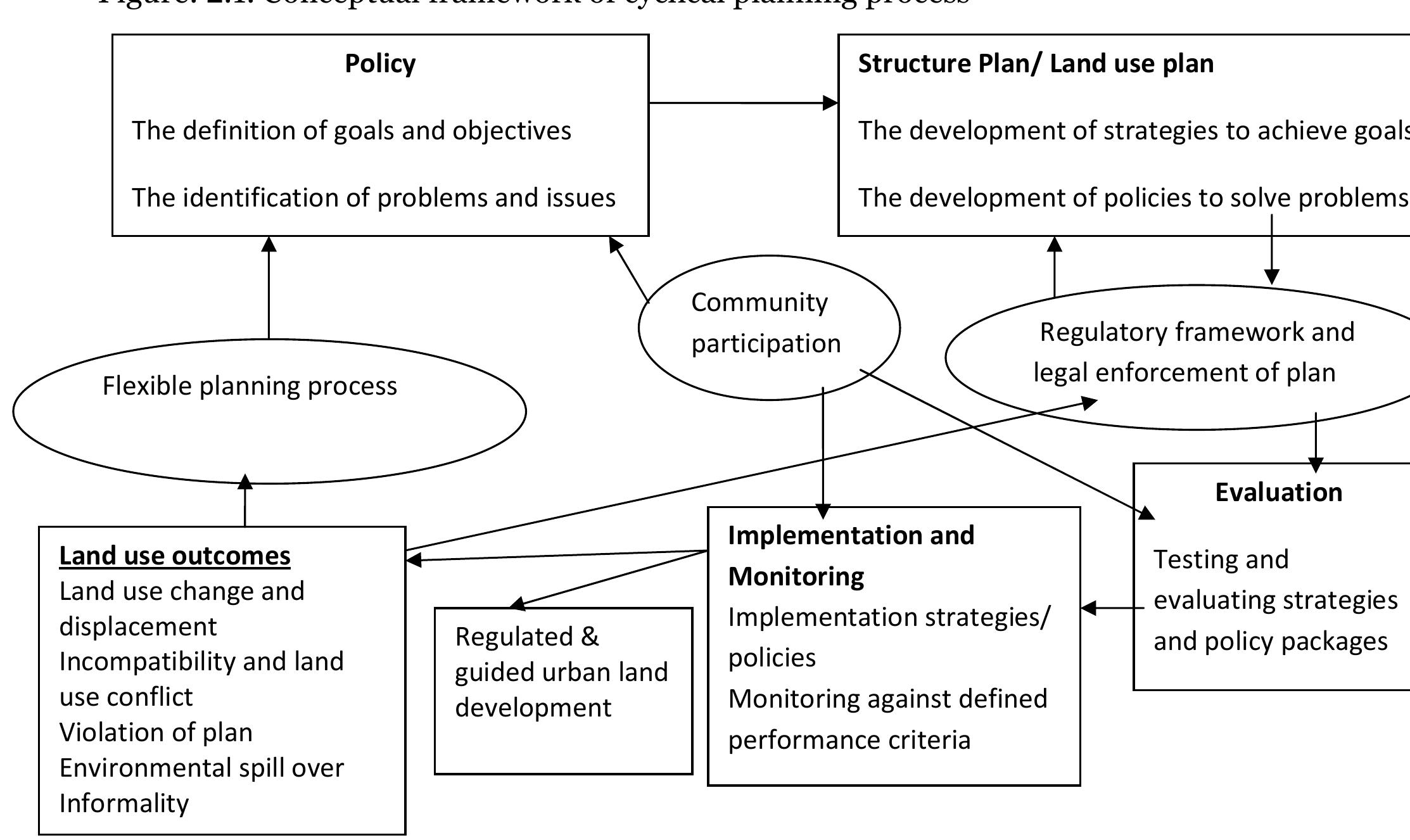 Source: modified from the cyclical planning process of brain