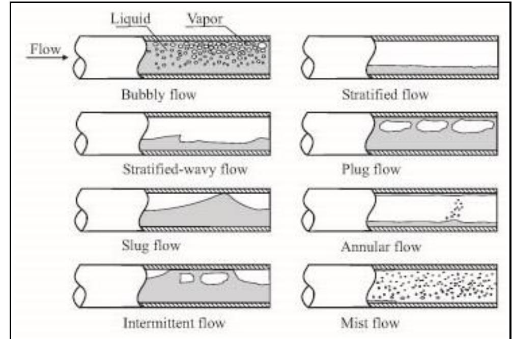 Different types of flow patterns