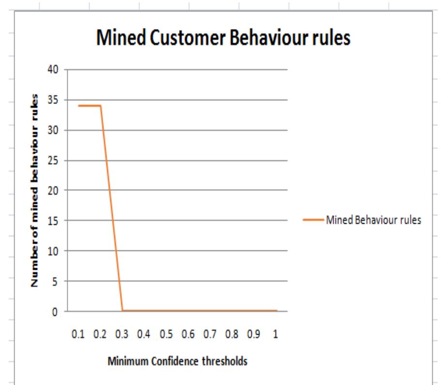 Chart showing number of customer behavioural rules mined