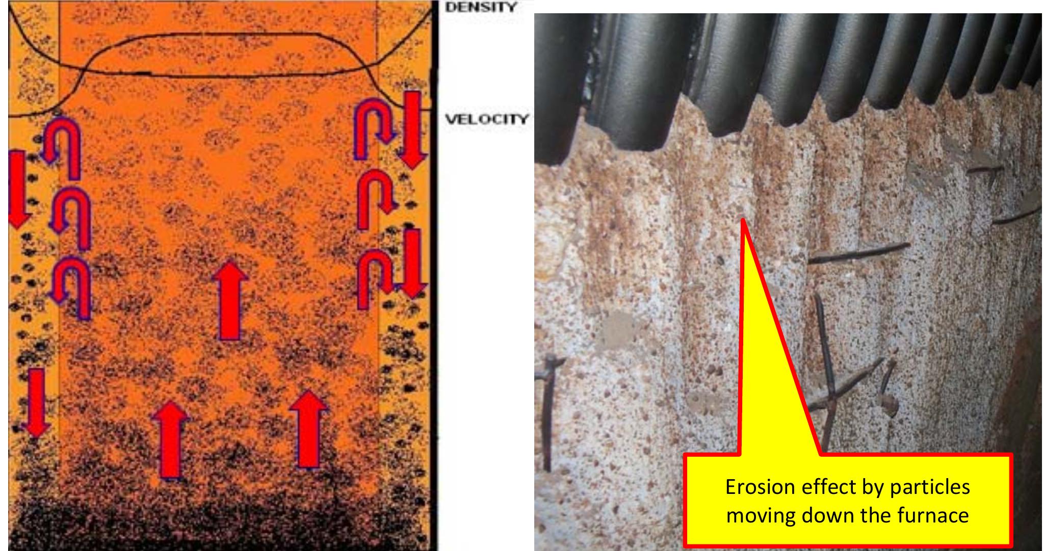 ; photo 36: figure shows the motion of solids in cfbc