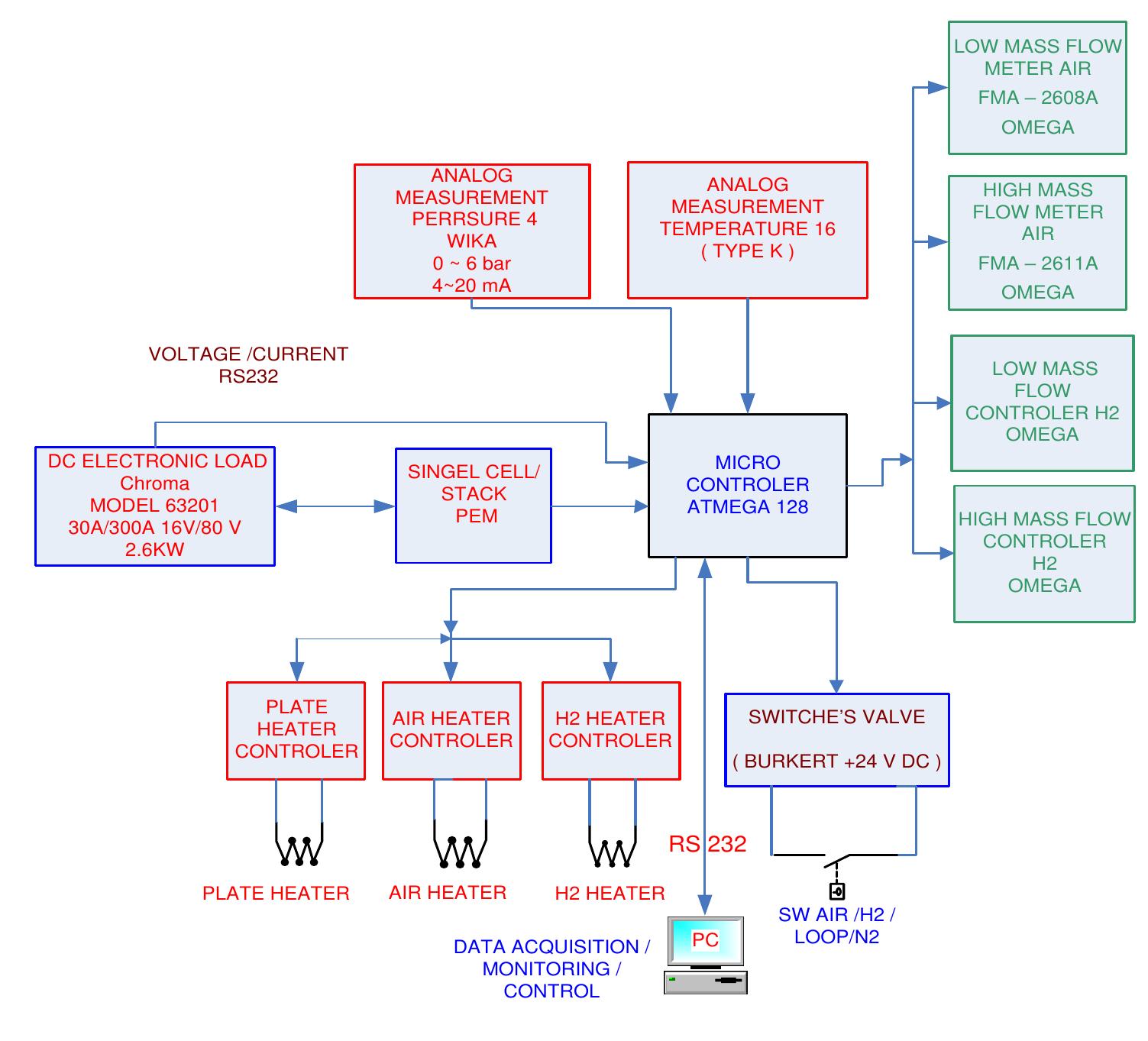 Overall block diagram of fuel cell control system. several