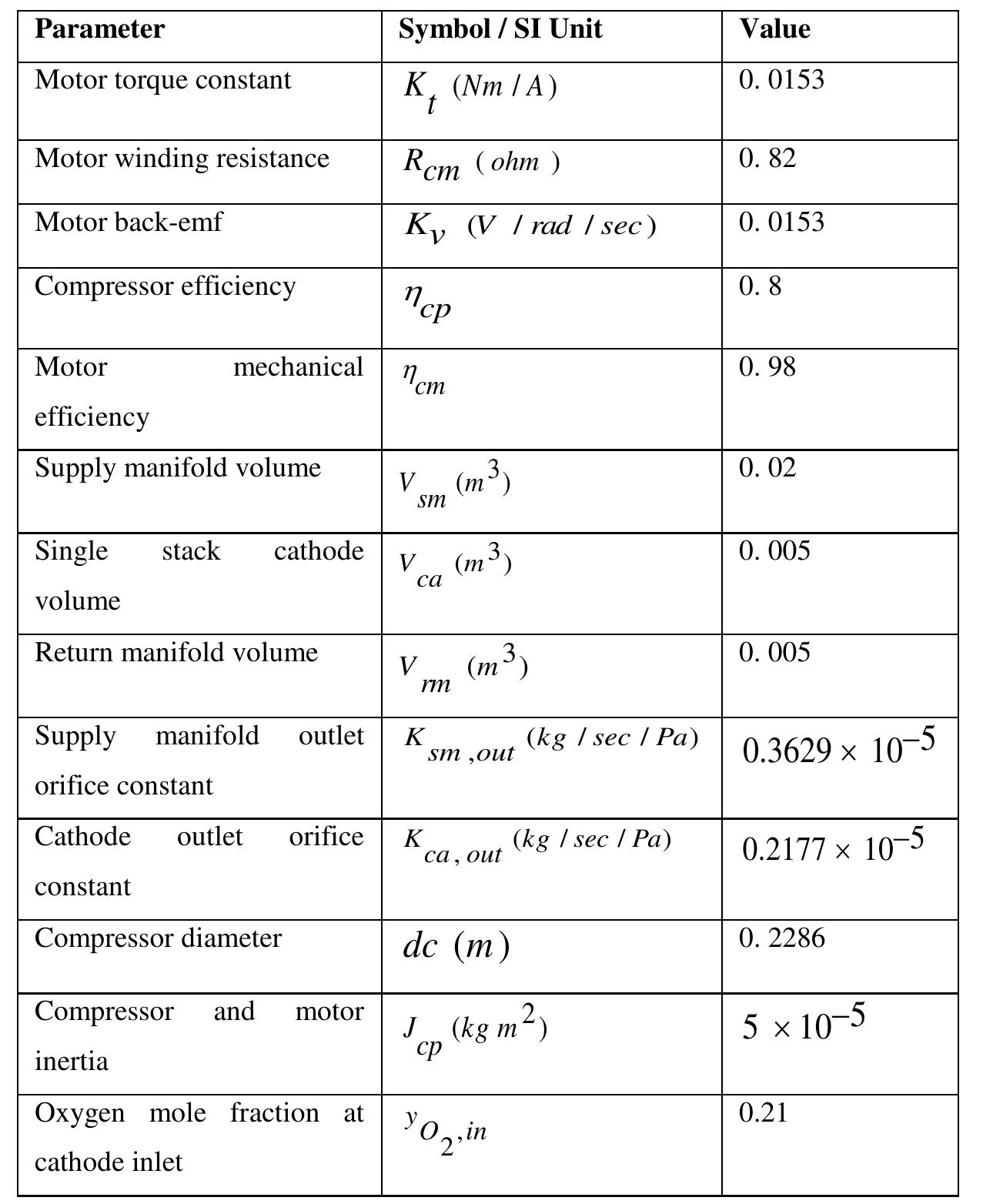 Pemfc parameters