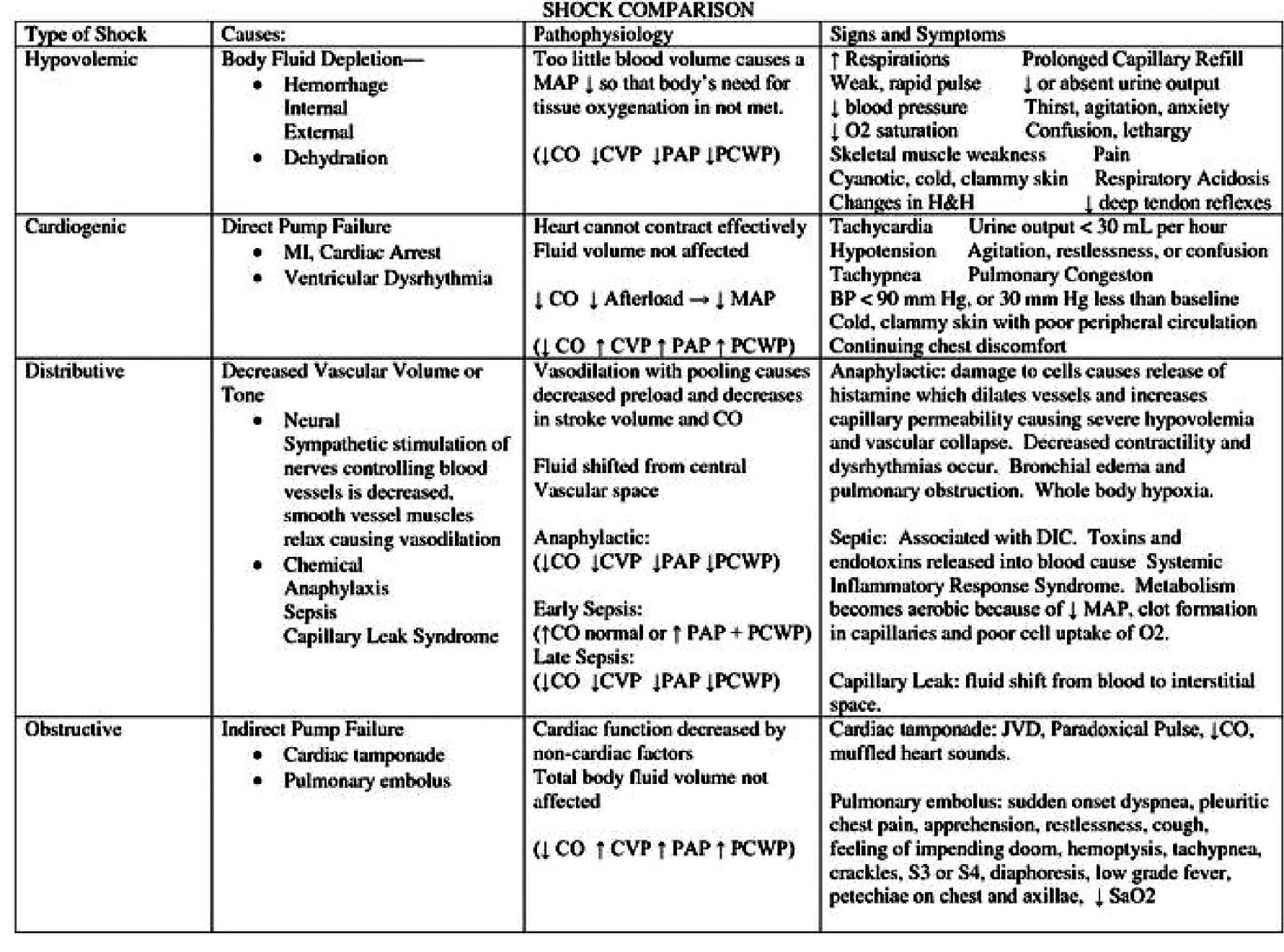 (PDF) Pathophysiology and management of different types of shock
