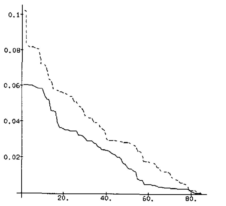 Error in the reconstruction of face of fig. 4 vs number of