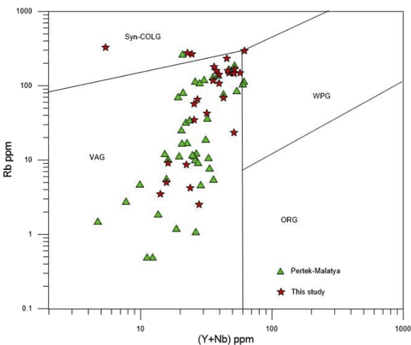 Trace element discrimination diagrams of granitic rocks on