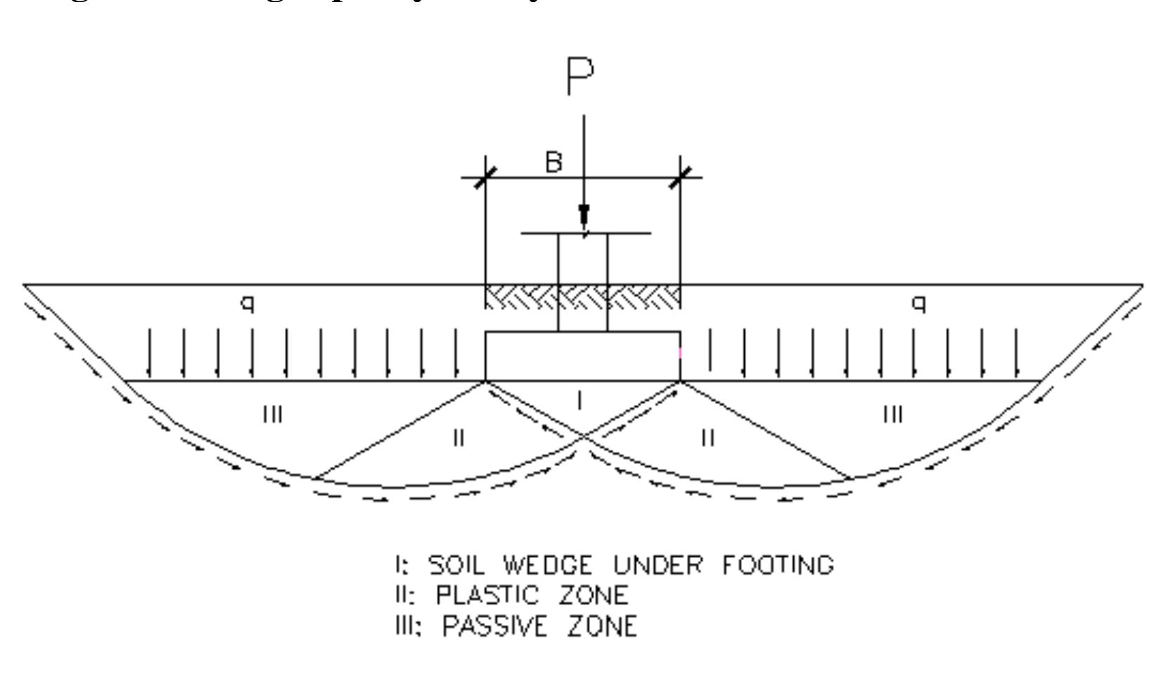 Figure 1 - from Terzaghi's Bearing Capacity Equations