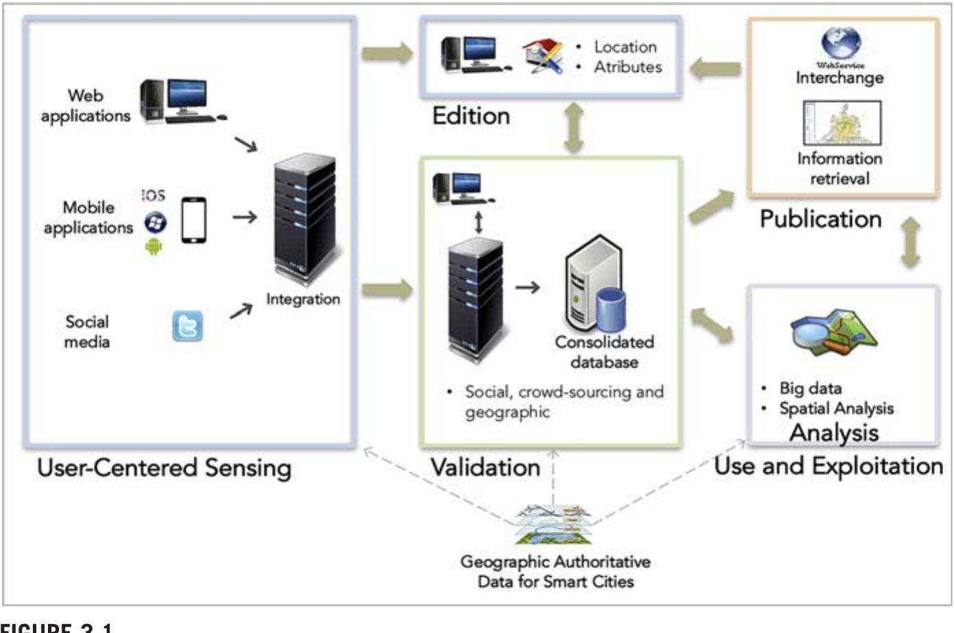 General framework for urban analysis.