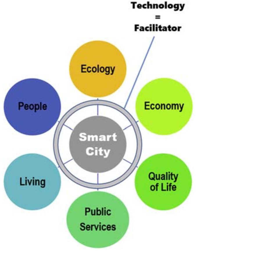 Smart city dimensions.