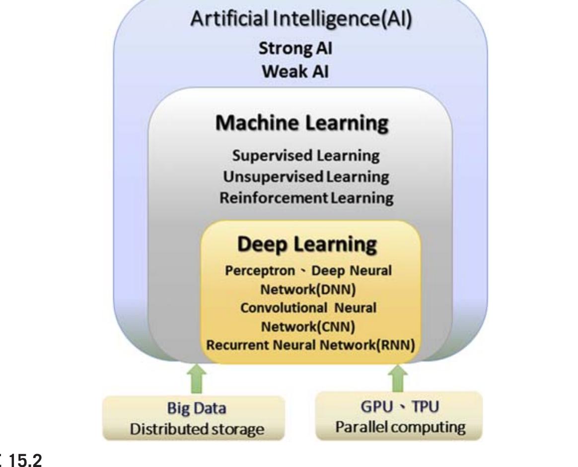 Structure of artificial intelligence.