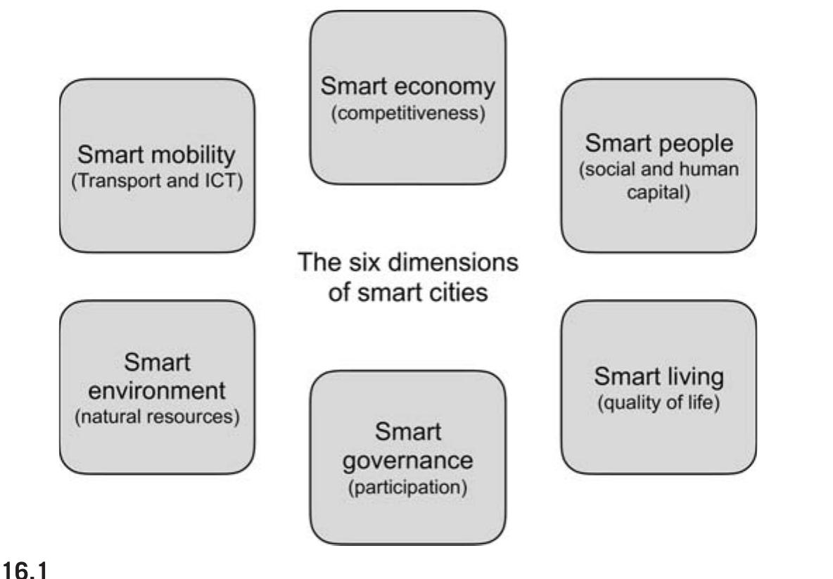 The six dimensions of smart cities (giffinger, 2007).