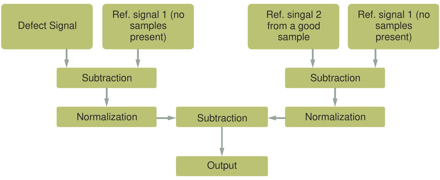 Diagram block using normalization to reduce lift-off effect