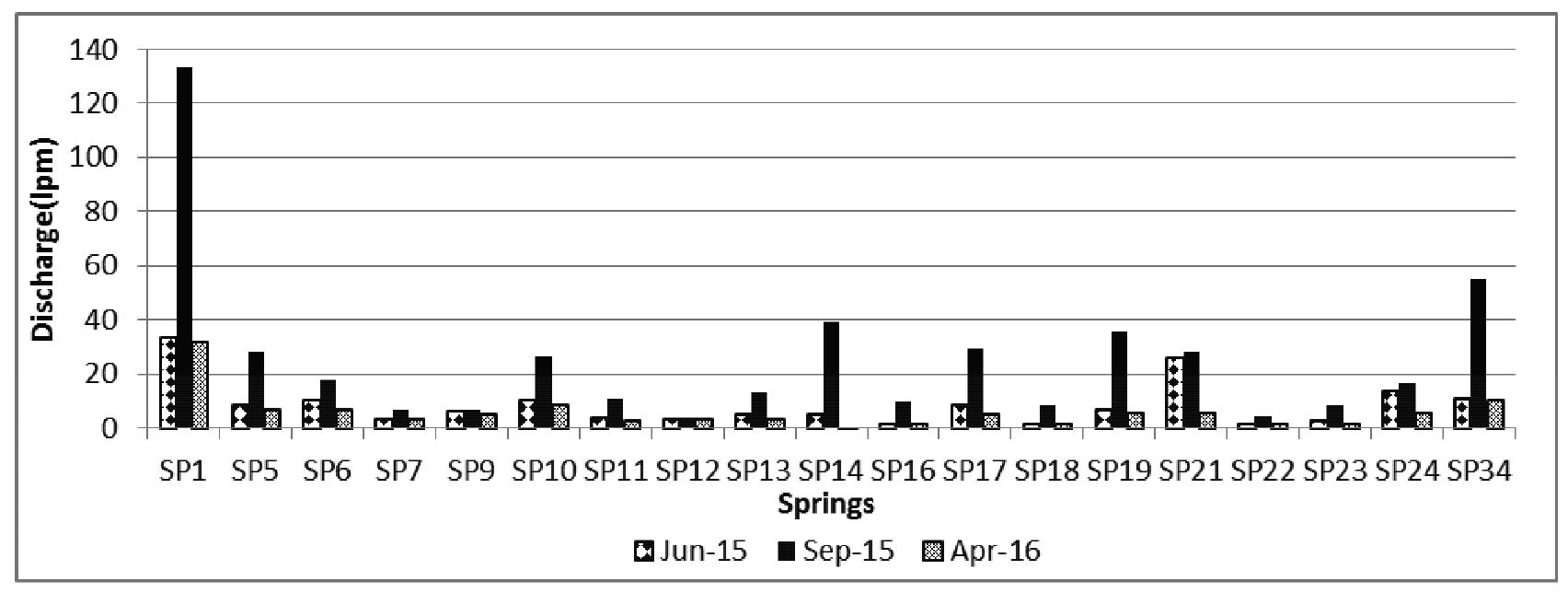 Graph showing the variation of discharge of springs in
