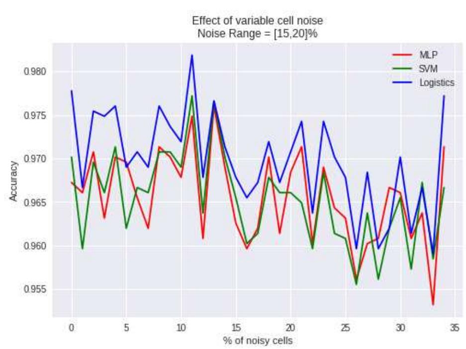 Gaussian noise in cell values