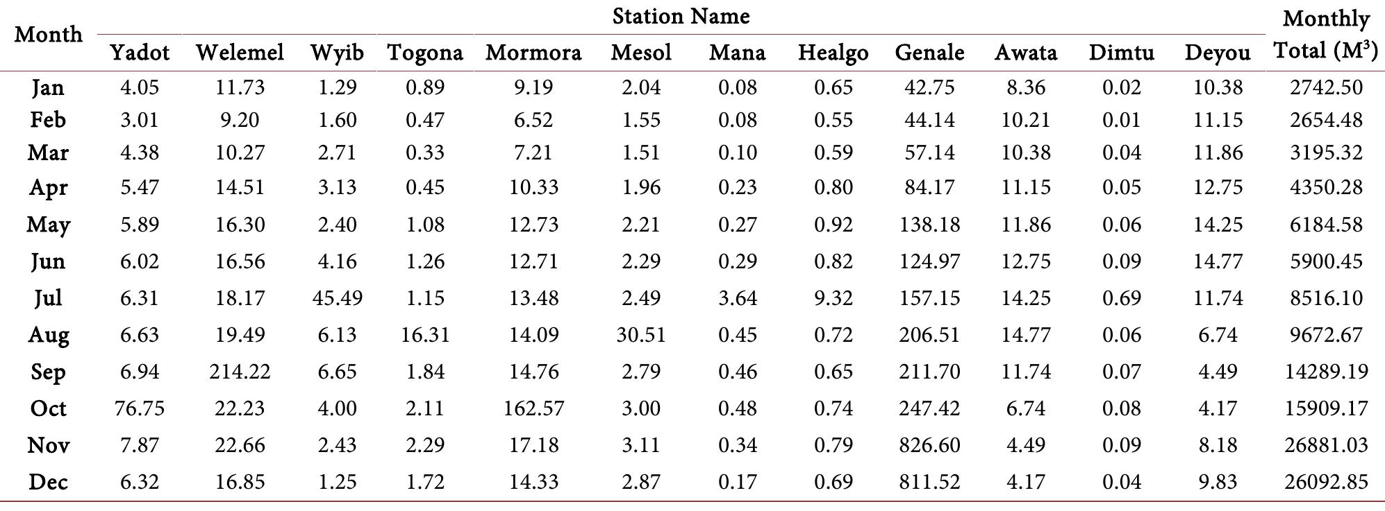 Monthly base flow contribution at gauging stations. monthly