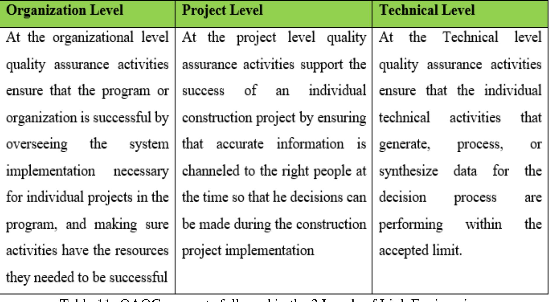 Illustrate the concepts. organizational level, project level