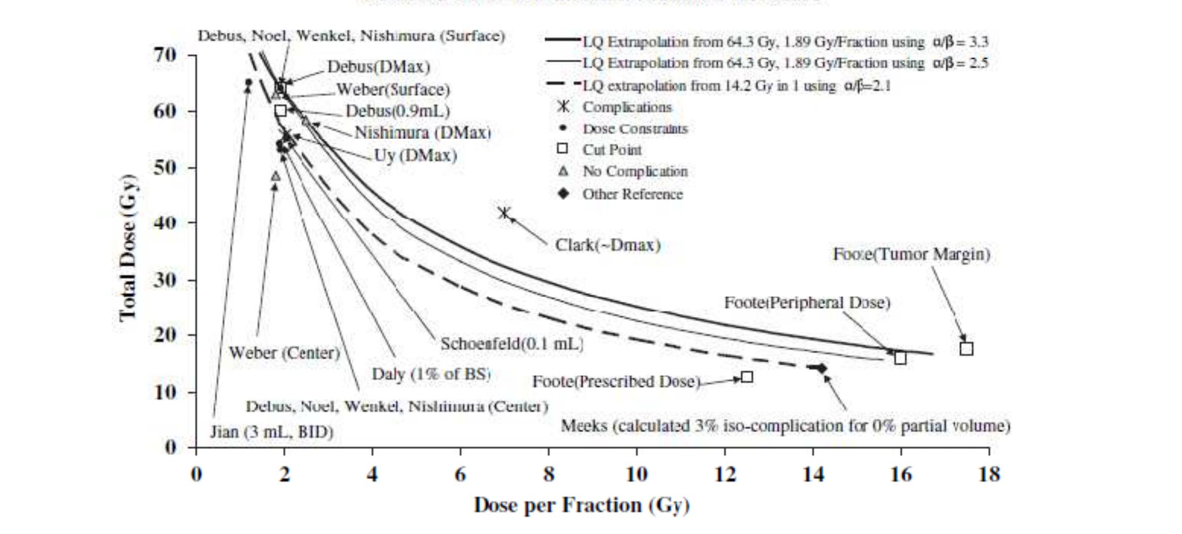 Figure 8 - A Review Of QUANTEC Normal Tissue Tolerances