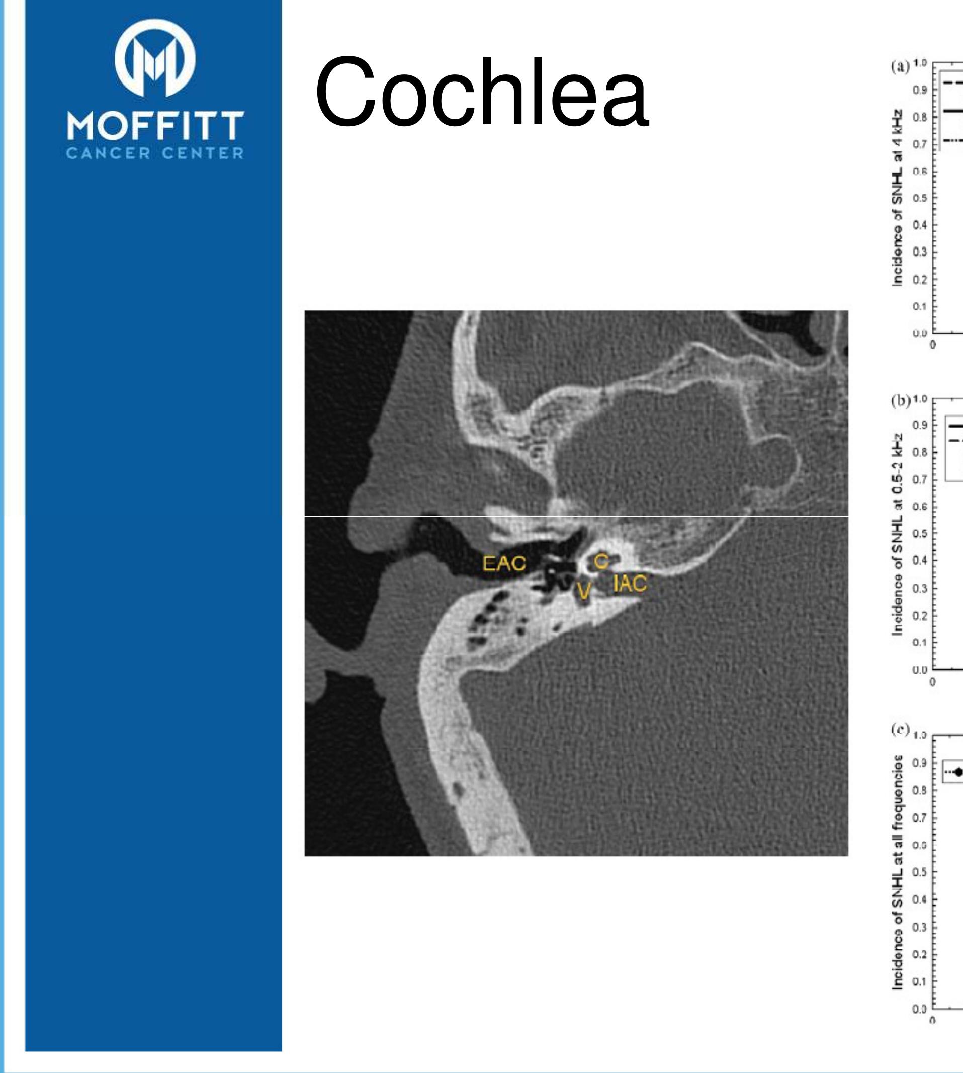 Figure 11 - A Review Of QUANTEC Normal Tissue Tolerances