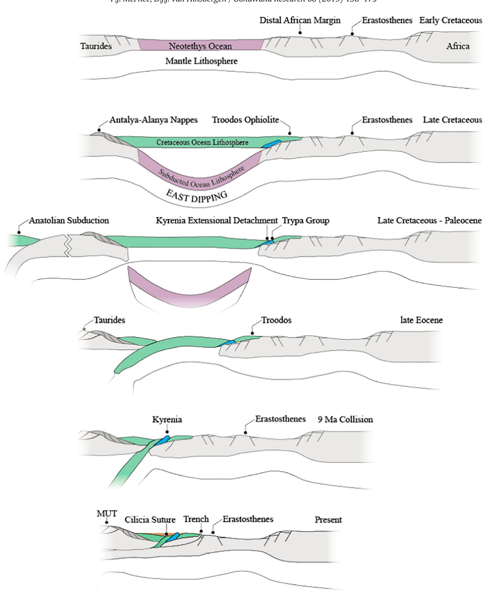Sketch cross sections describing key phases in the evolution