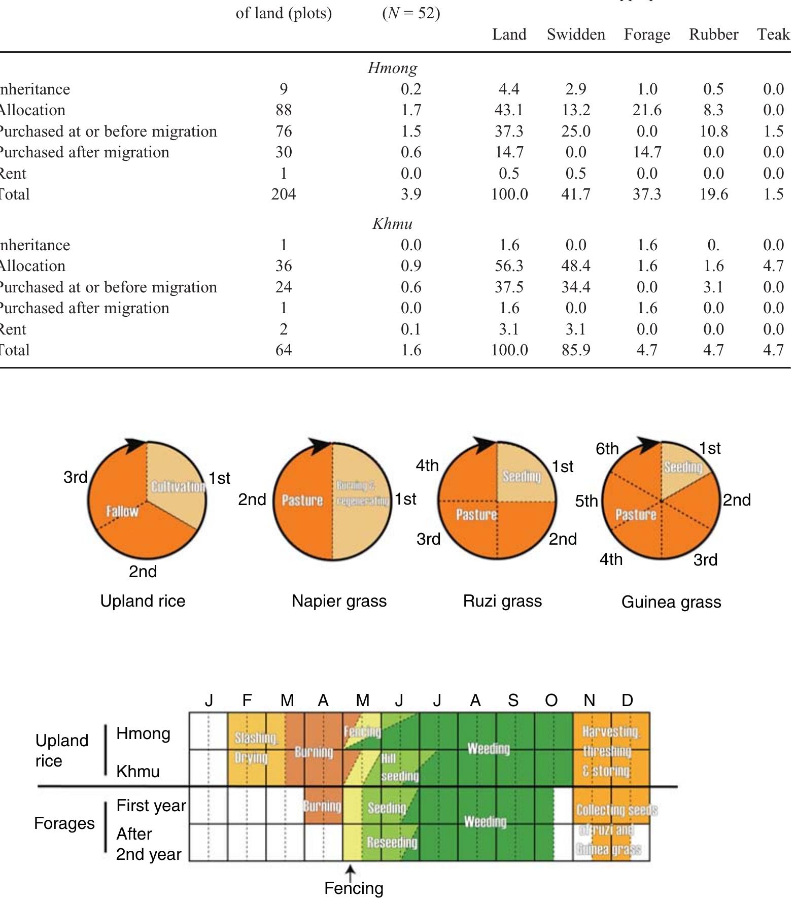 Yearly cropping schedules (top) and cropping calendars