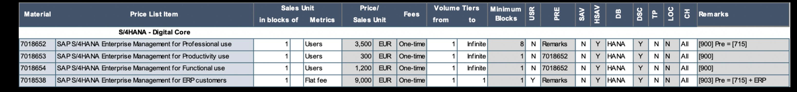 Table 1 - SAP S/4HANA Licensing -Basics