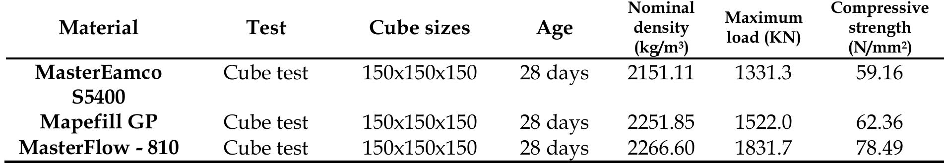 - test results for rectified concrete materials
