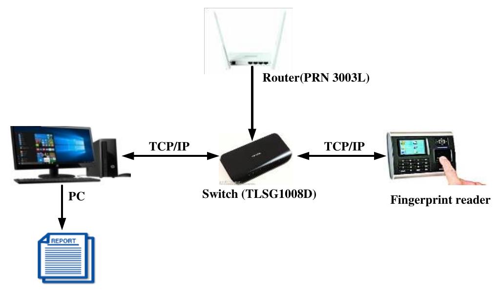 Block diagram of attendance management database system